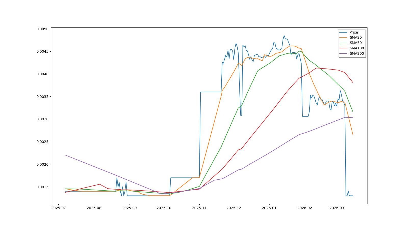 Actifit Simple Moving Averages