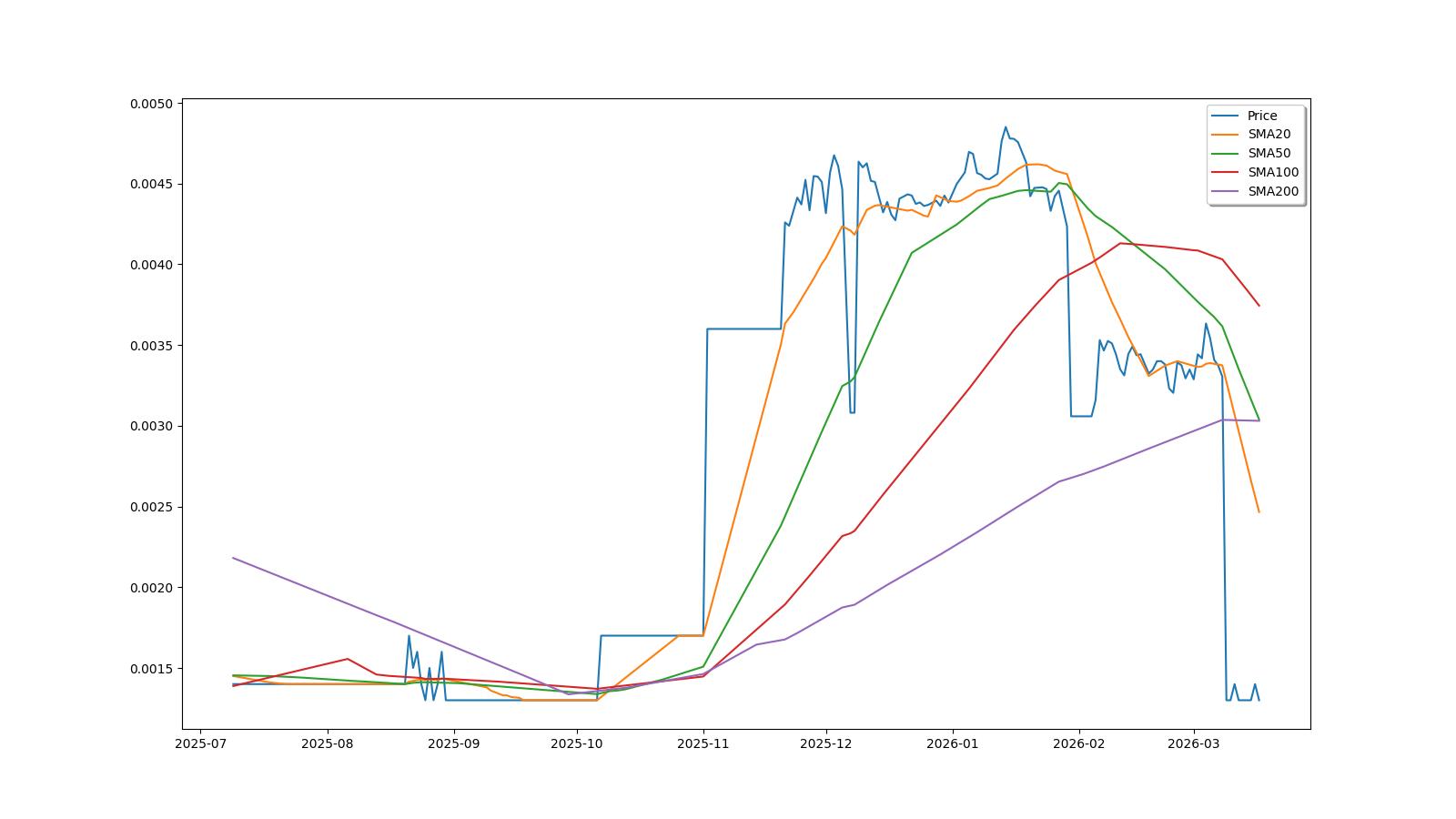 Actifit Simple Moving Averages