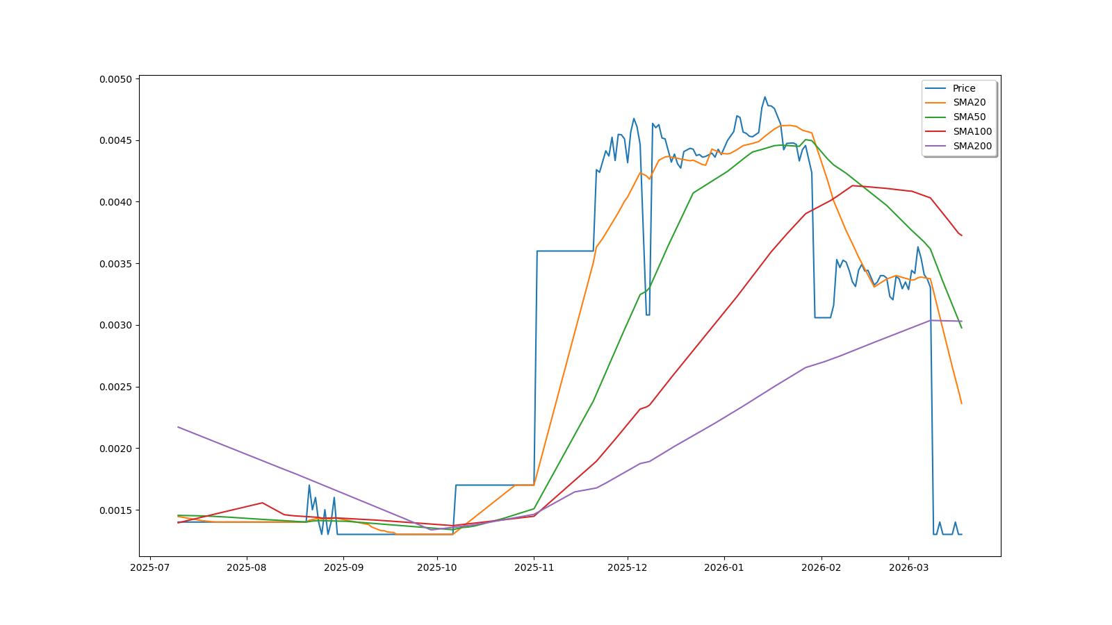 Actifit Simple Moving Averages