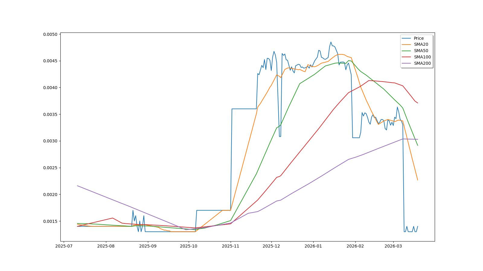 Actifit Simple Moving Averages