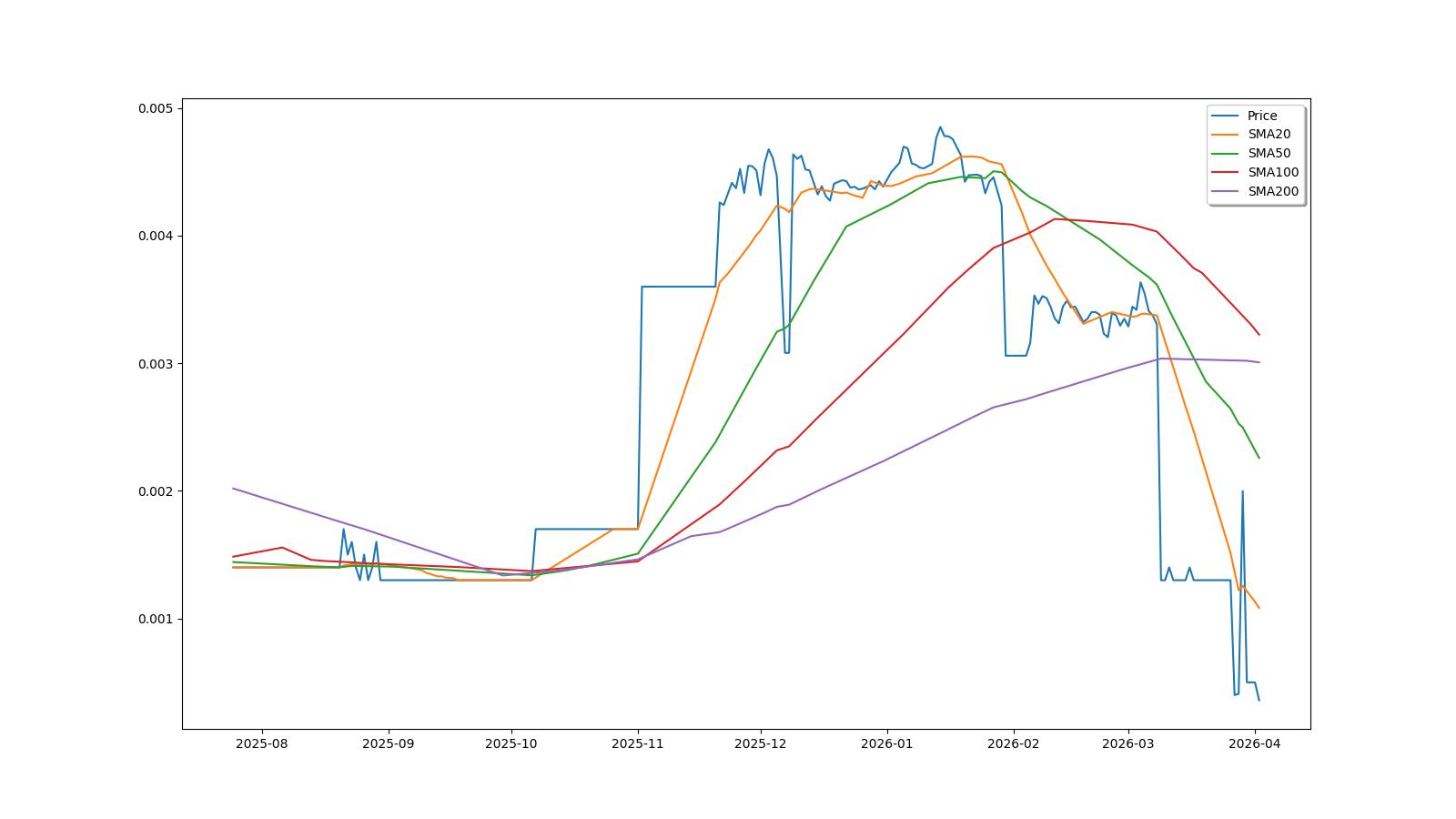 Actifit Simple Moving Averages