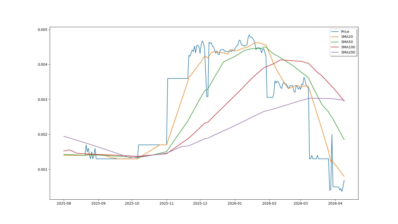 Actifit Simple Moving Averages