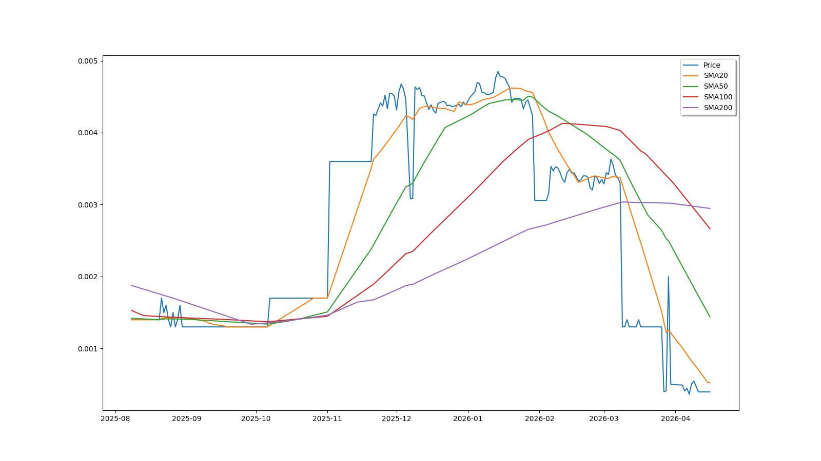 Actifit Simple Moving Averages