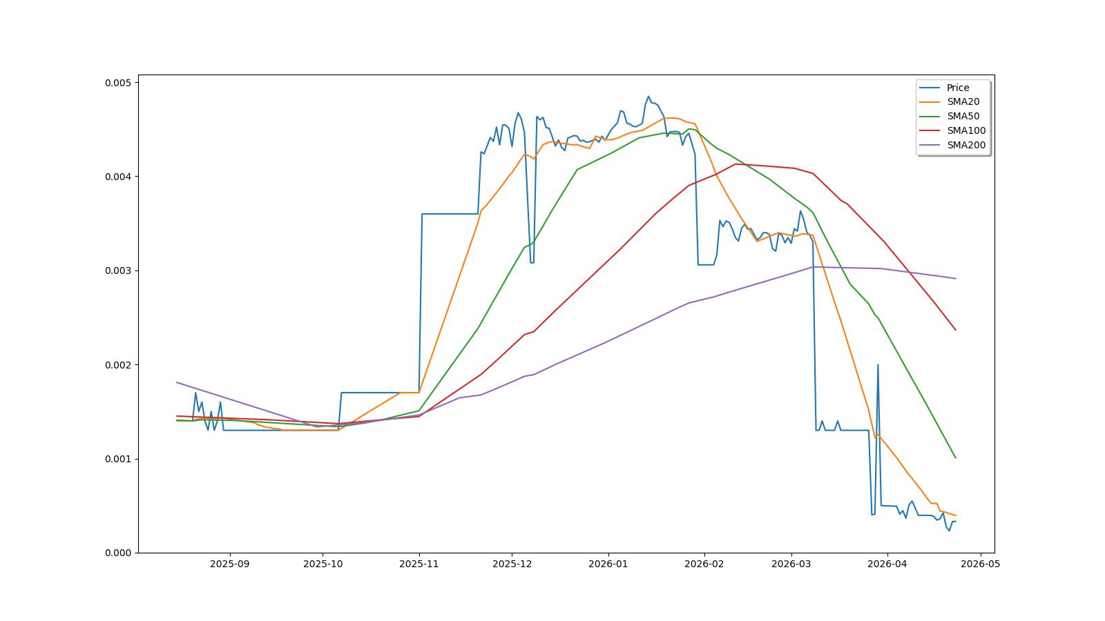 Actifit Simple Moving Averages