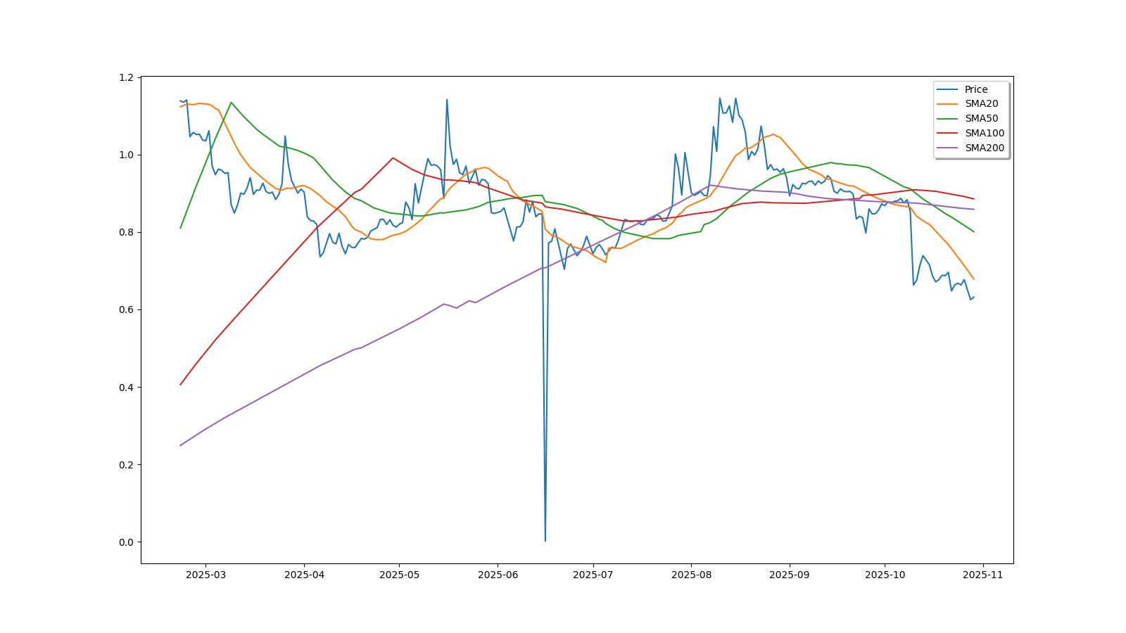 Actinium Simple Moving Averages