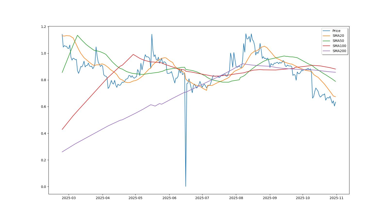Actinium Simple Moving Averages