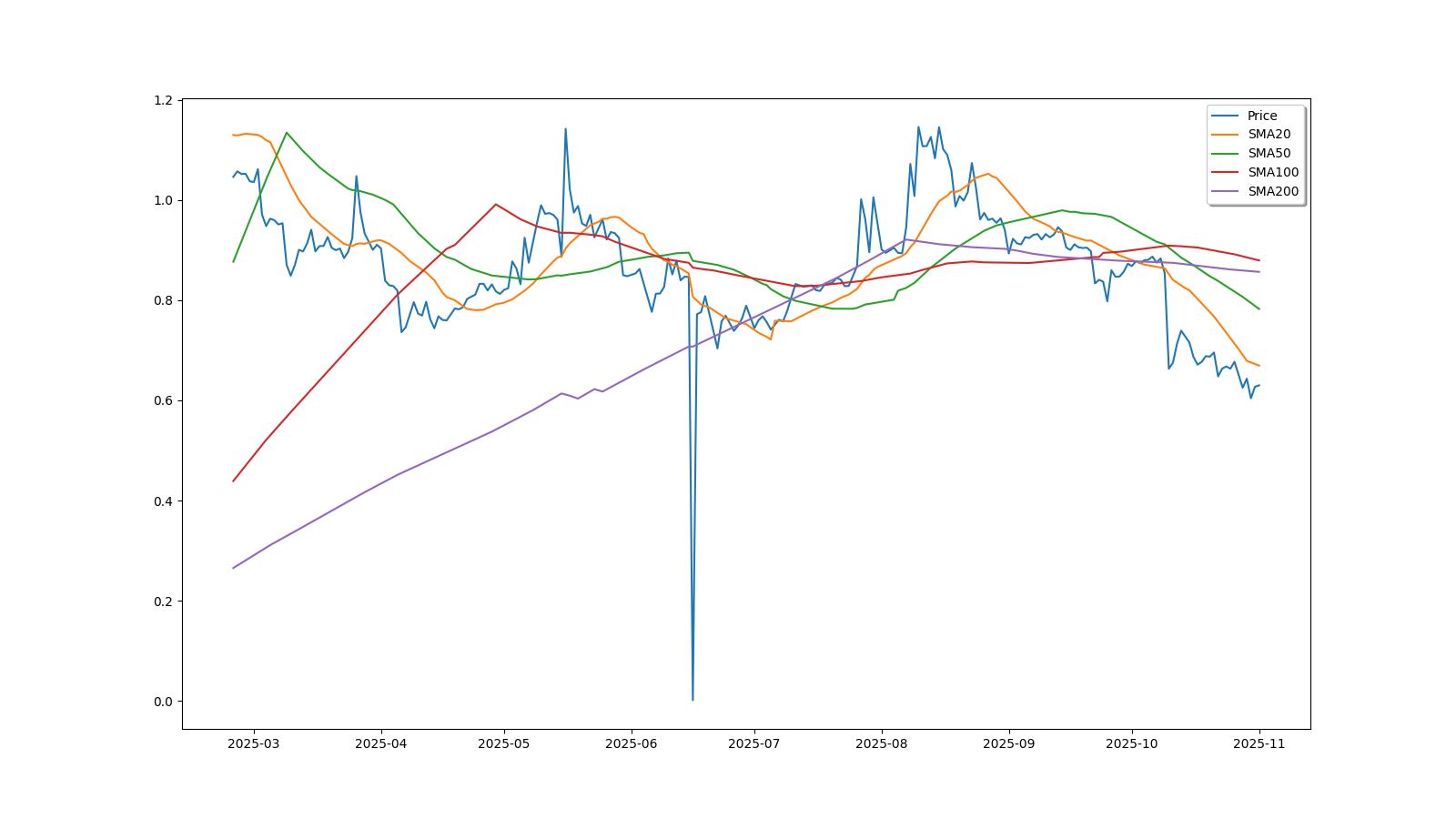 Actinium Simple Moving Averages