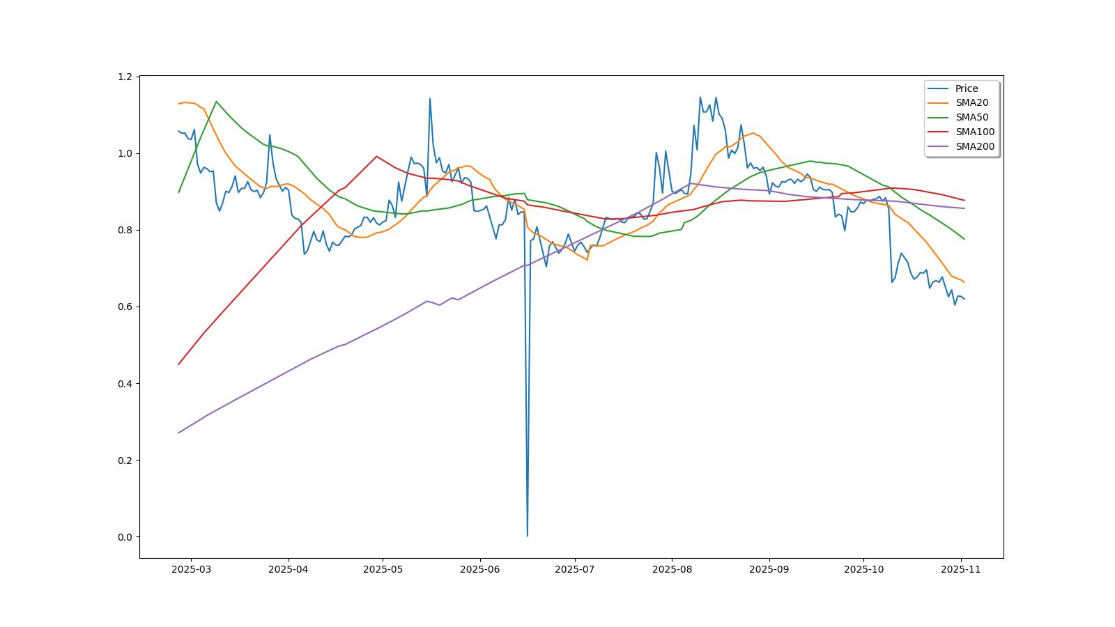 Actinium Simple Moving Averages