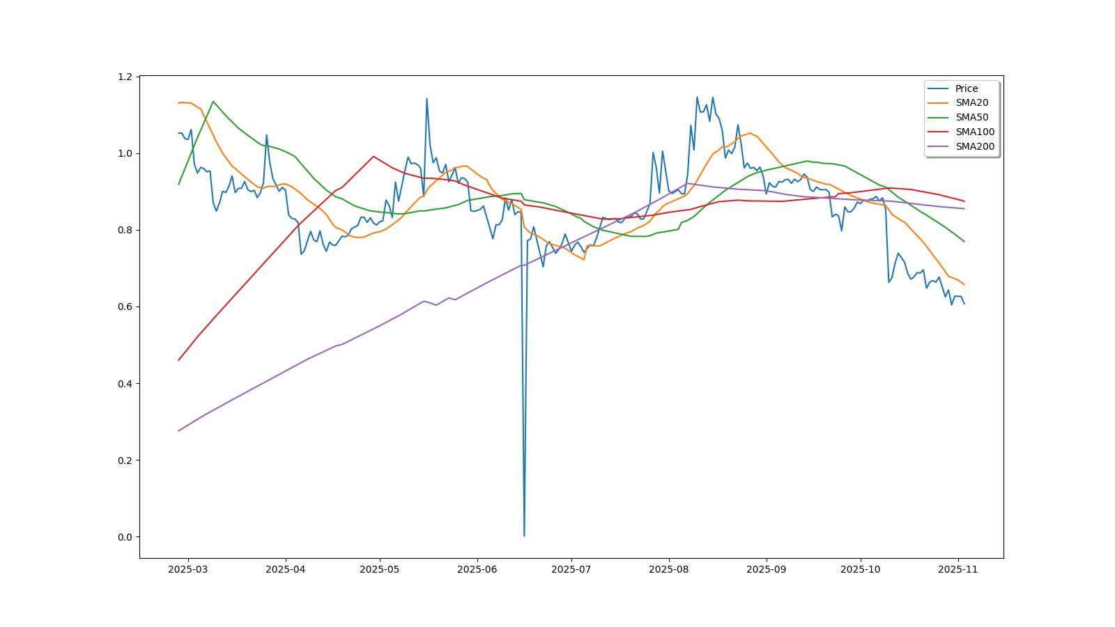 Actinium Simple Moving Averages