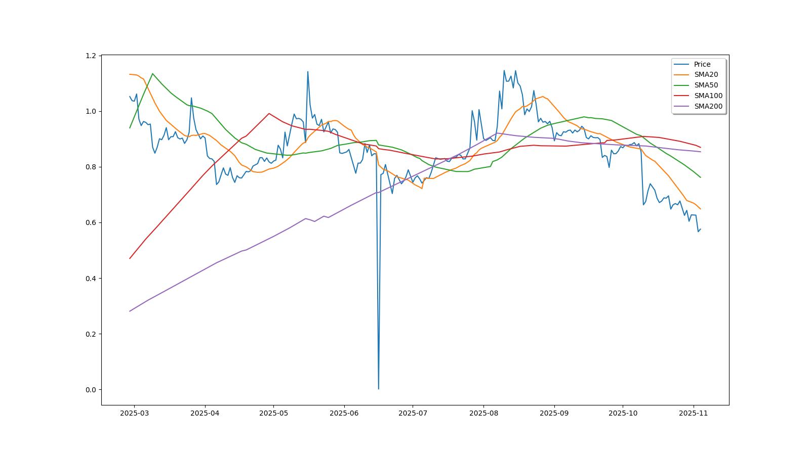 Actinium Simple Moving Averages
