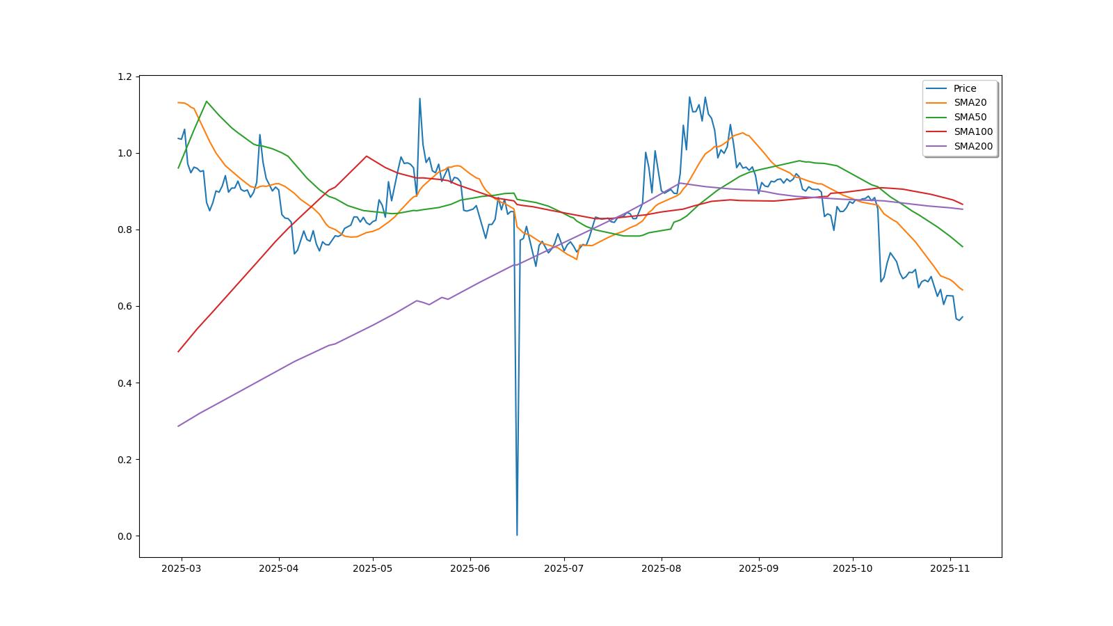 Actinium Simple Moving Averages