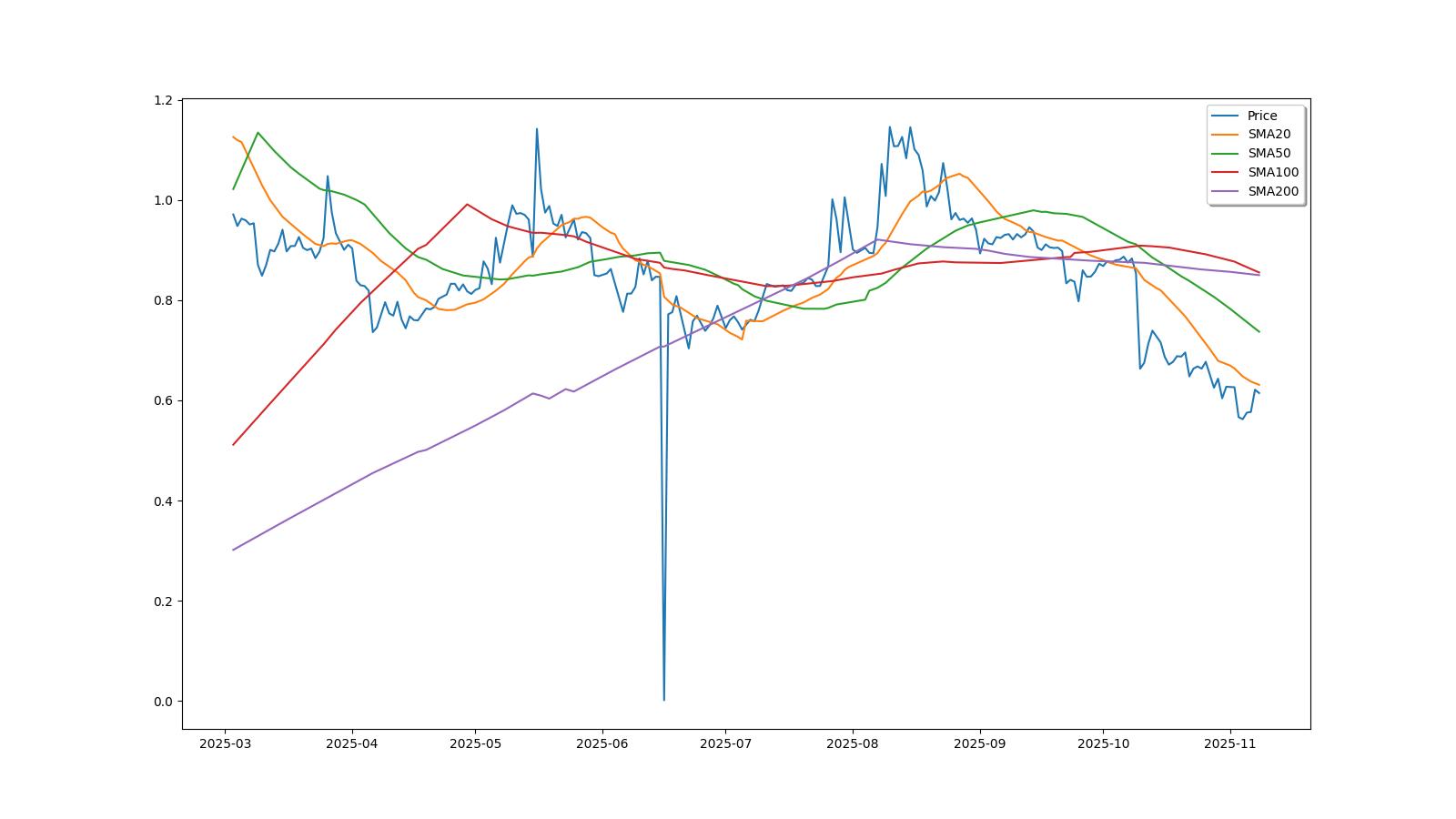 Actinium Simple Moving Averages