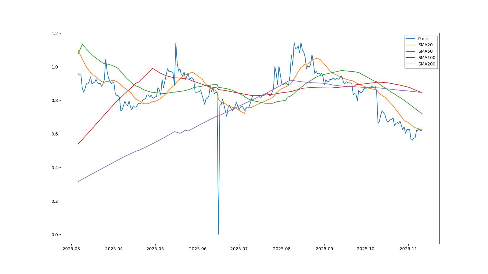Actinium Simple Moving Averages