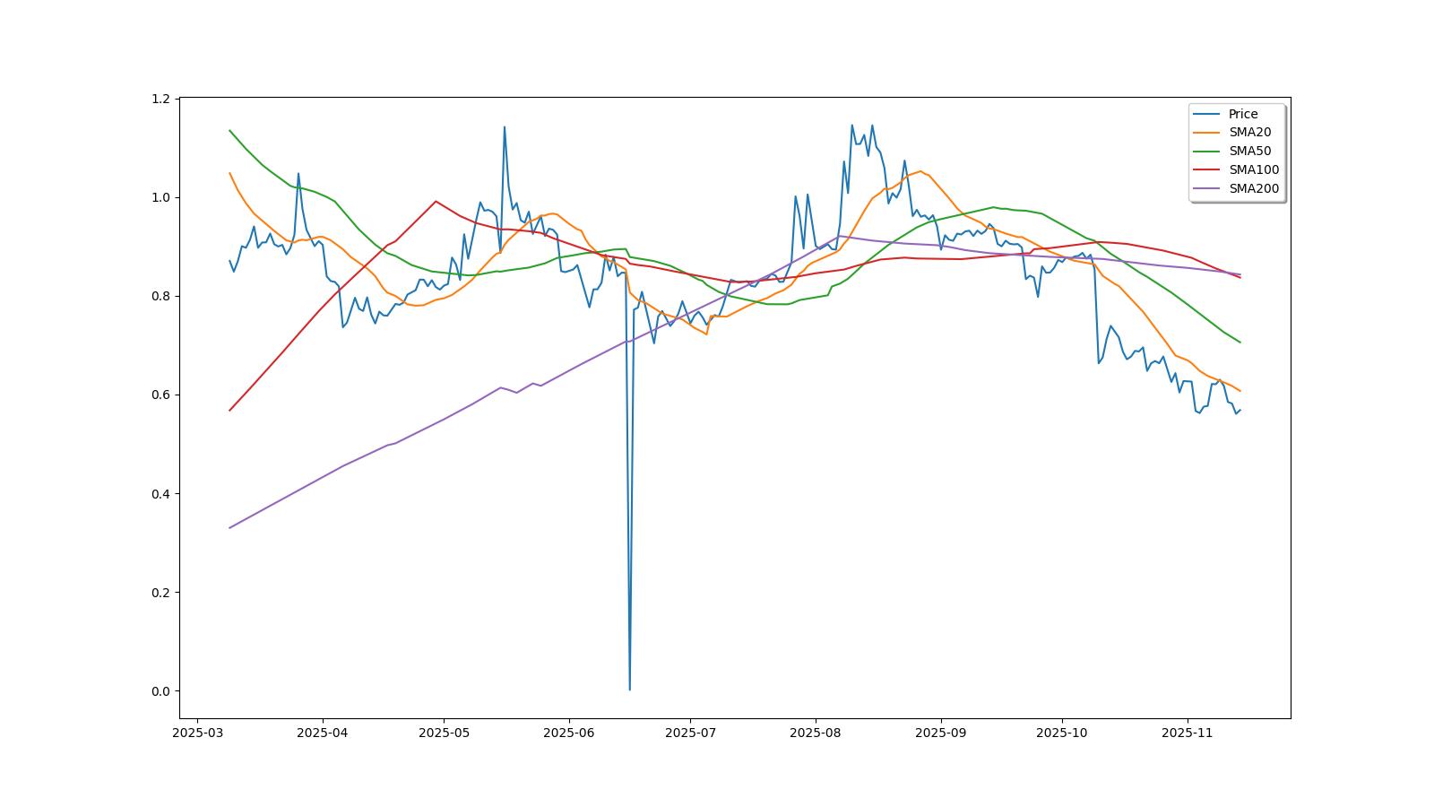 Actinium Simple Moving Averages