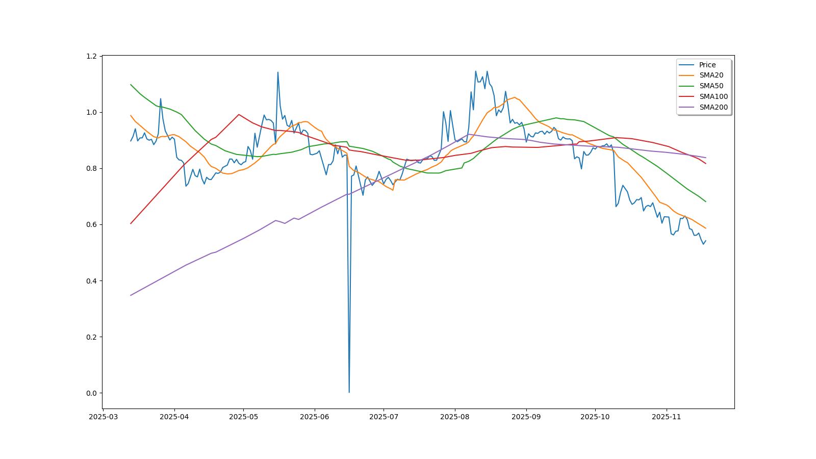Actinium Simple Moving Averages