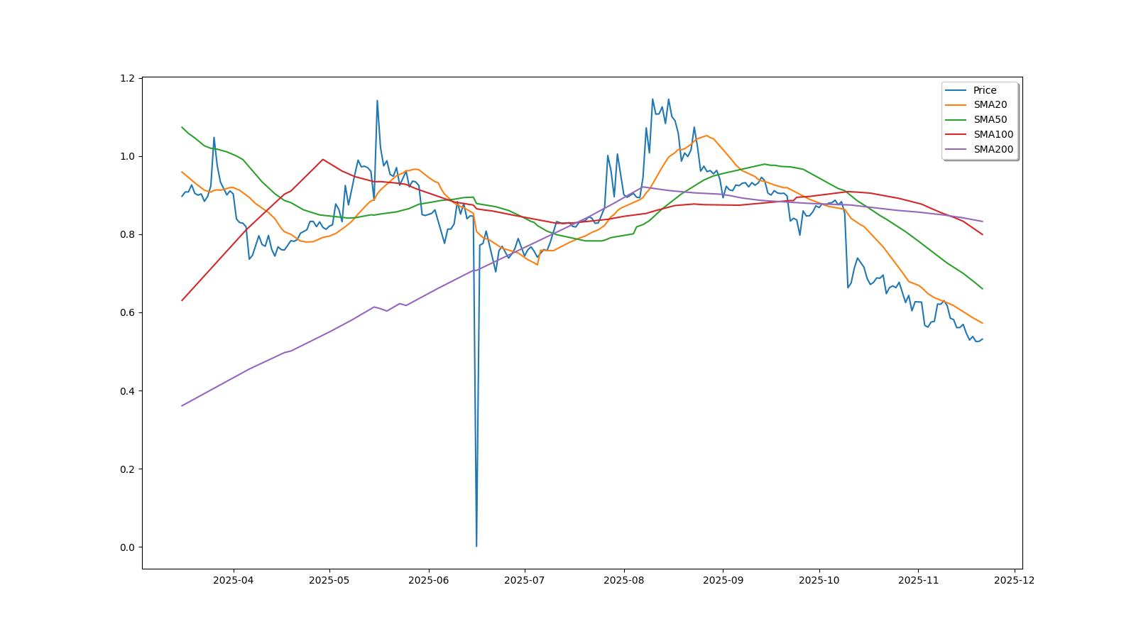 Actinium Simple Moving Averages