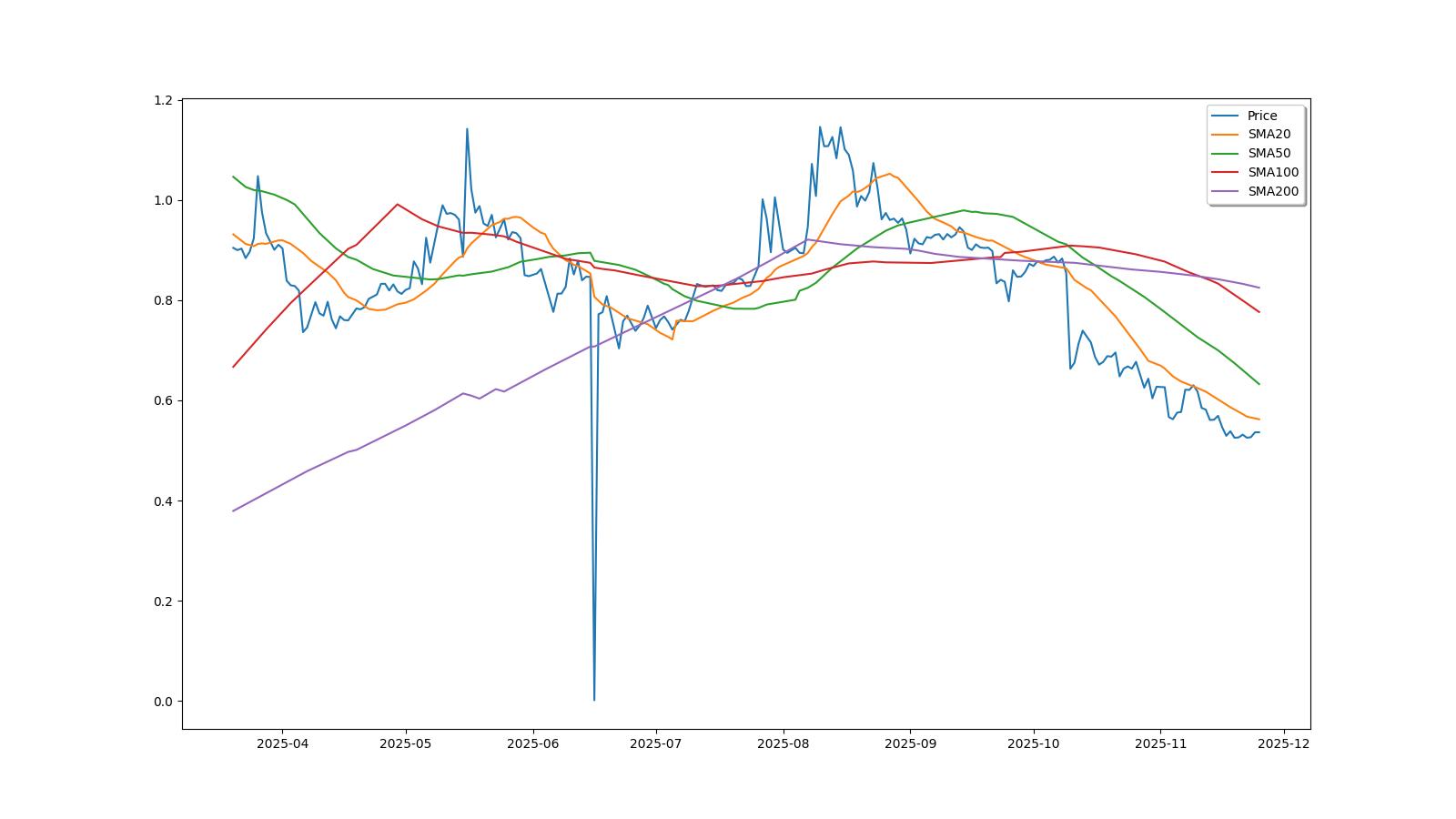 Actinium Simple Moving Averages