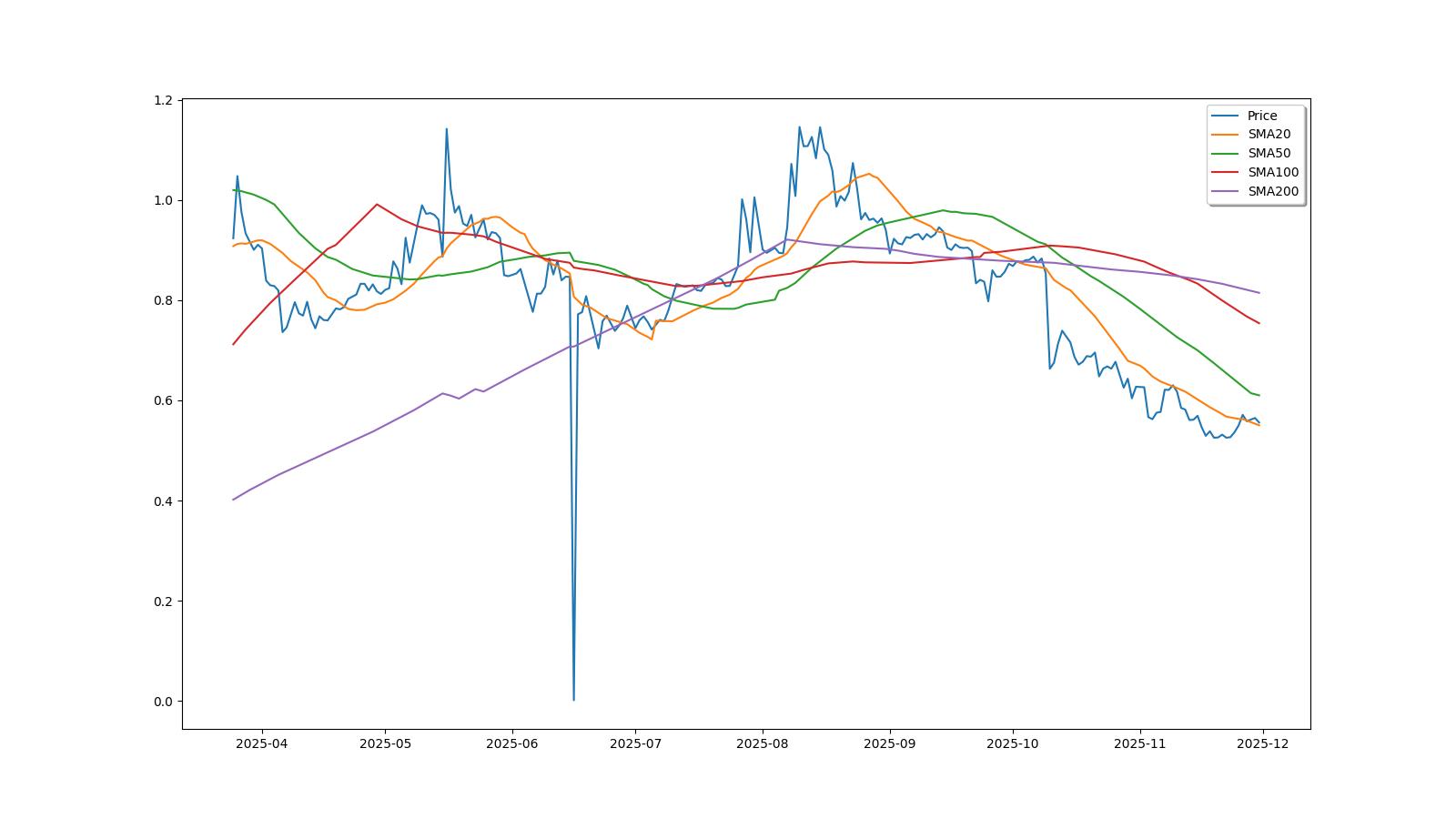 Actinium Simple Moving Averages