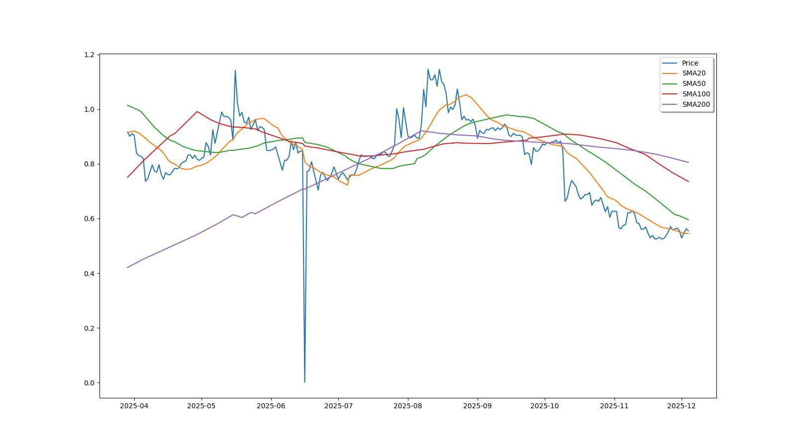 Actinium Simple Moving Averages