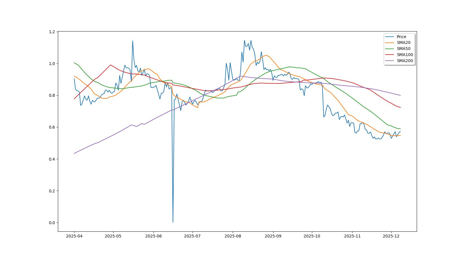 Actinium Simple Moving Averages