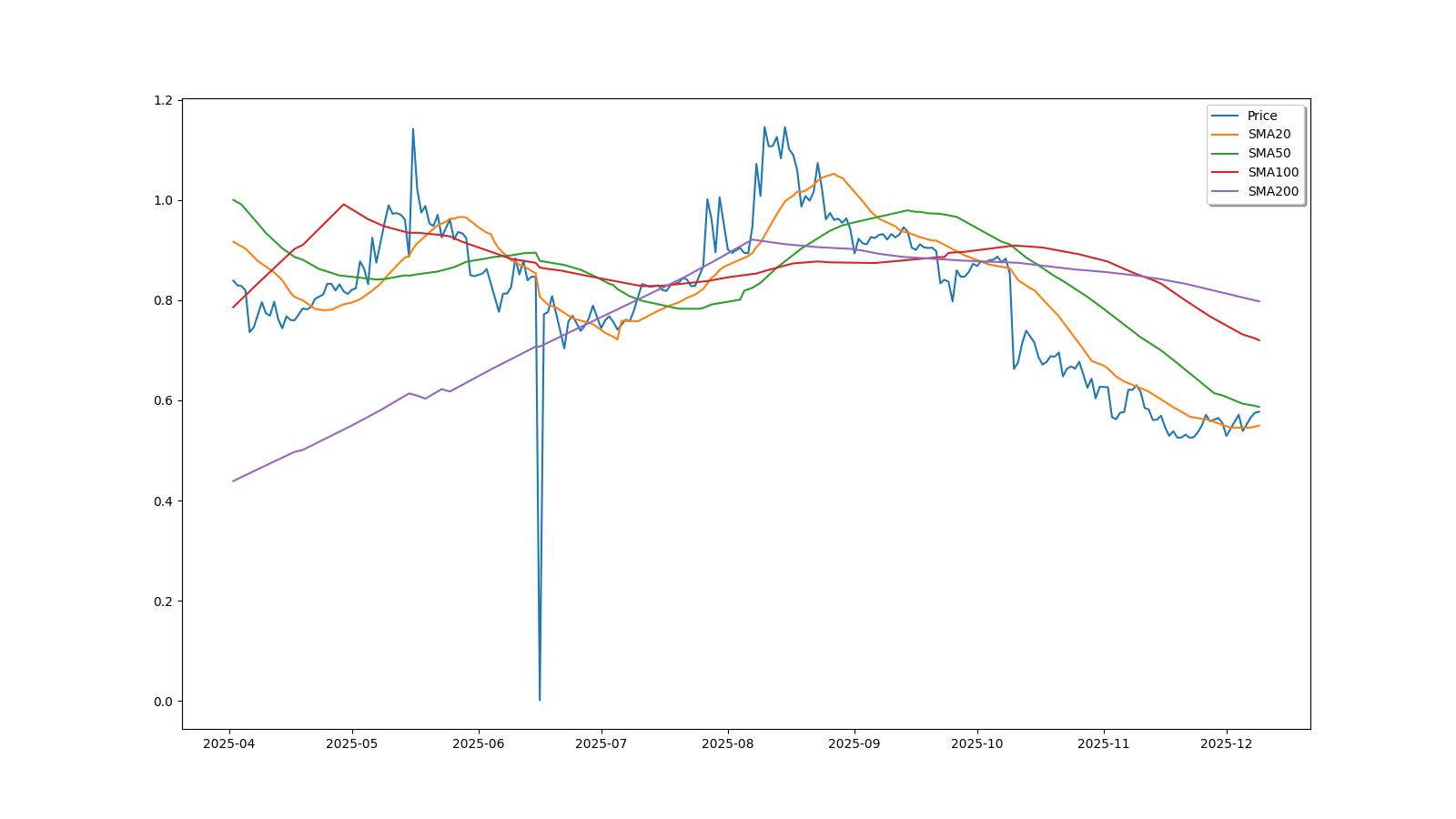 Actinium Simple Moving Averages