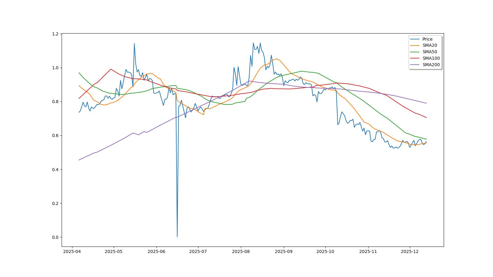 Actinium Simple Moving Averages