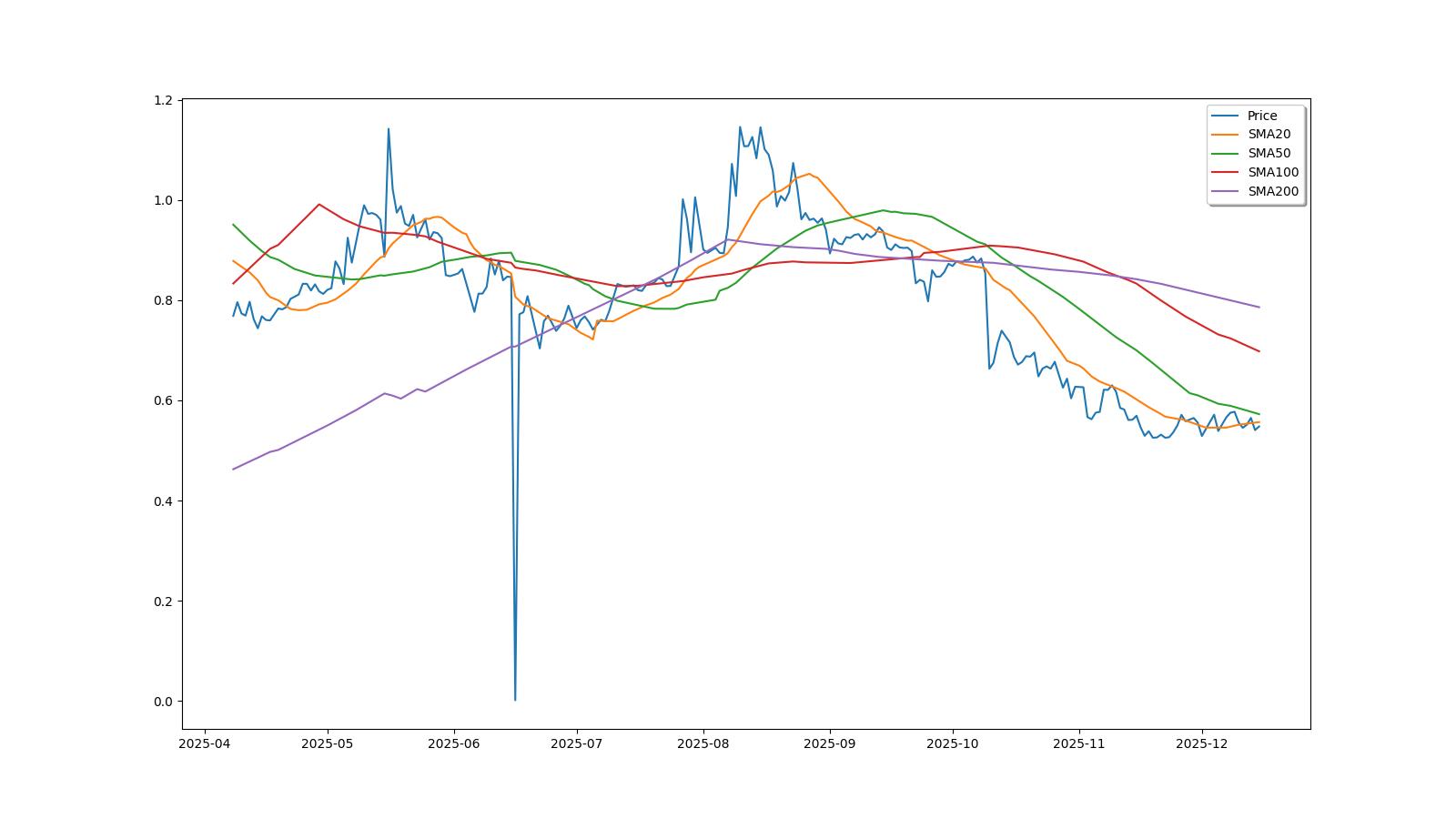 Actinium Simple Moving Averages