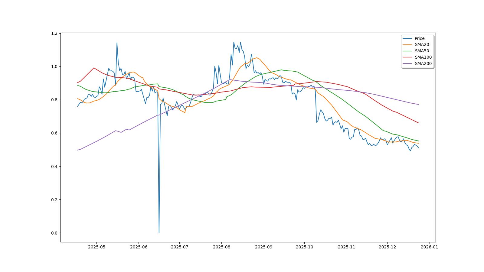 Actinium Simple Moving Averages