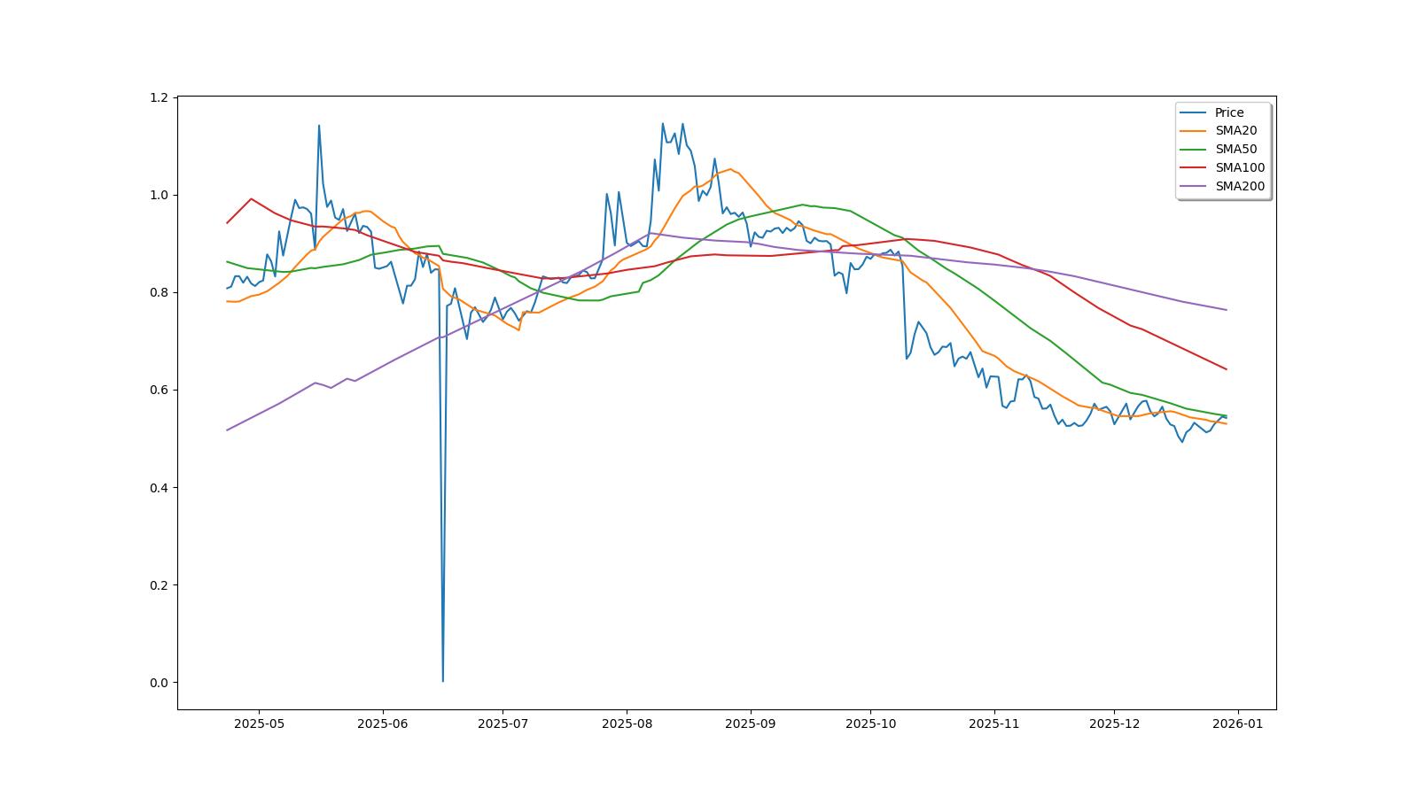 Actinium Simple Moving Averages