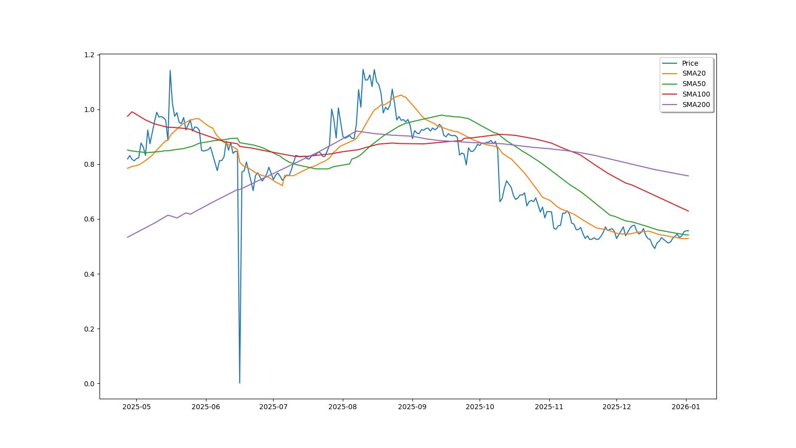 Actinium Simple Moving Averages