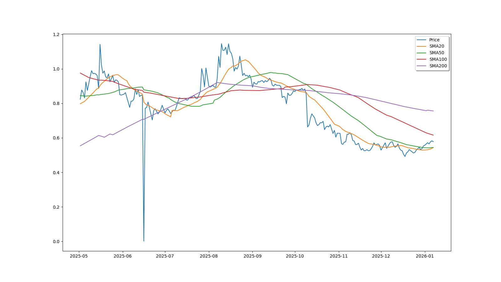 Actinium Simple Moving Averages