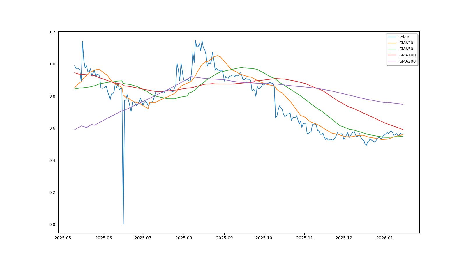 Actinium Simple Moving Averages
