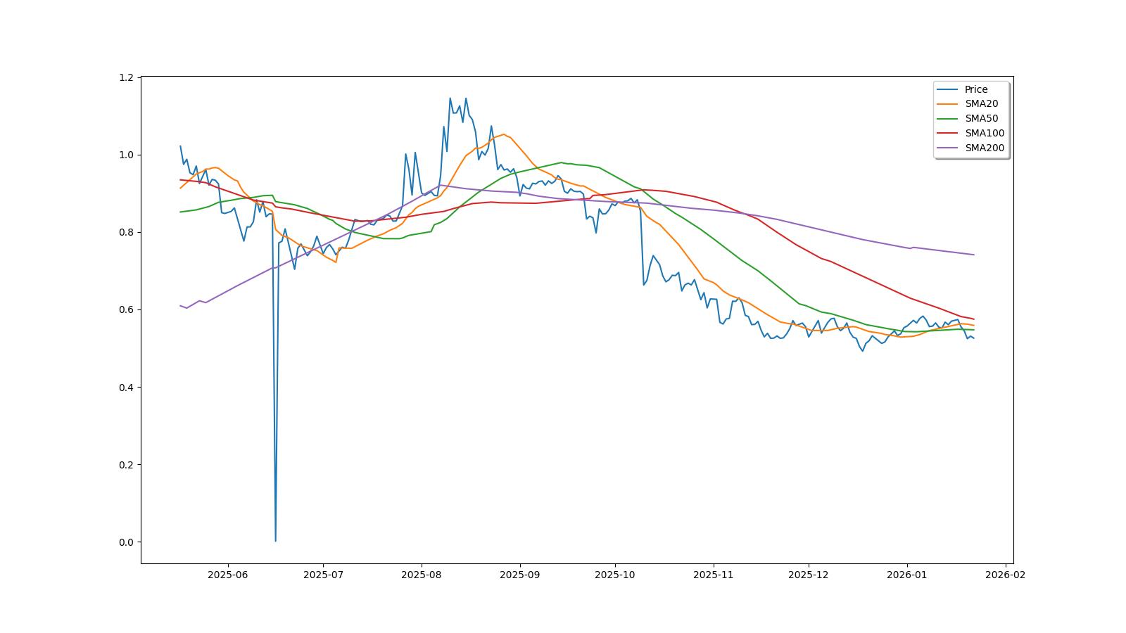 Actinium Simple Moving Averages
