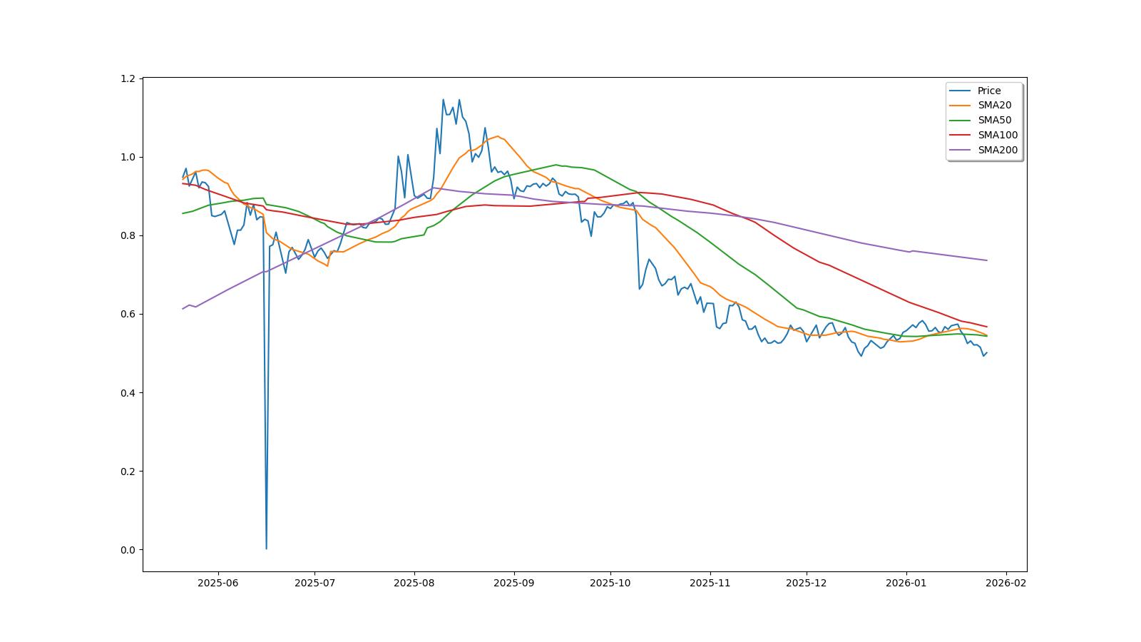 Actinium Simple Moving Averages