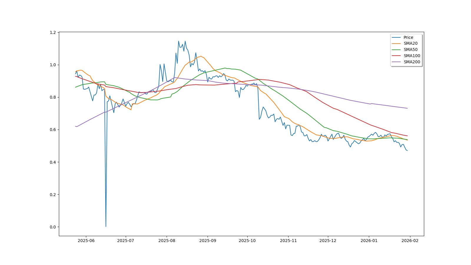 Actinium Simple Moving Averages