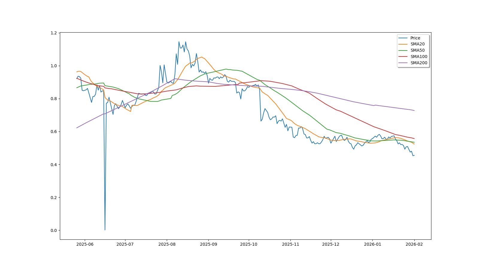 Actinium Simple Moving Averages