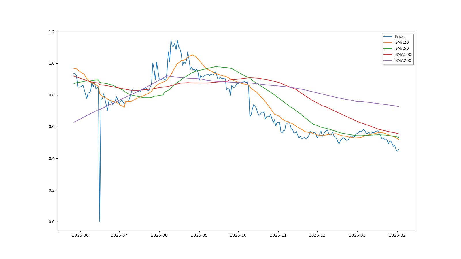 Actinium Simple Moving Averages