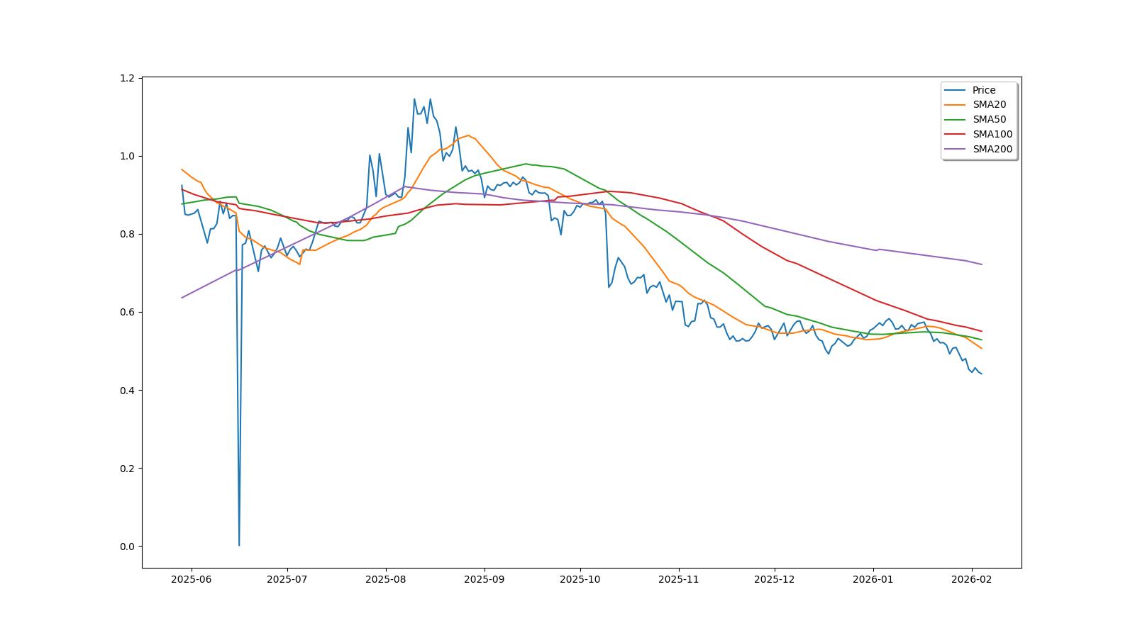 Actinium Simple Moving Averages