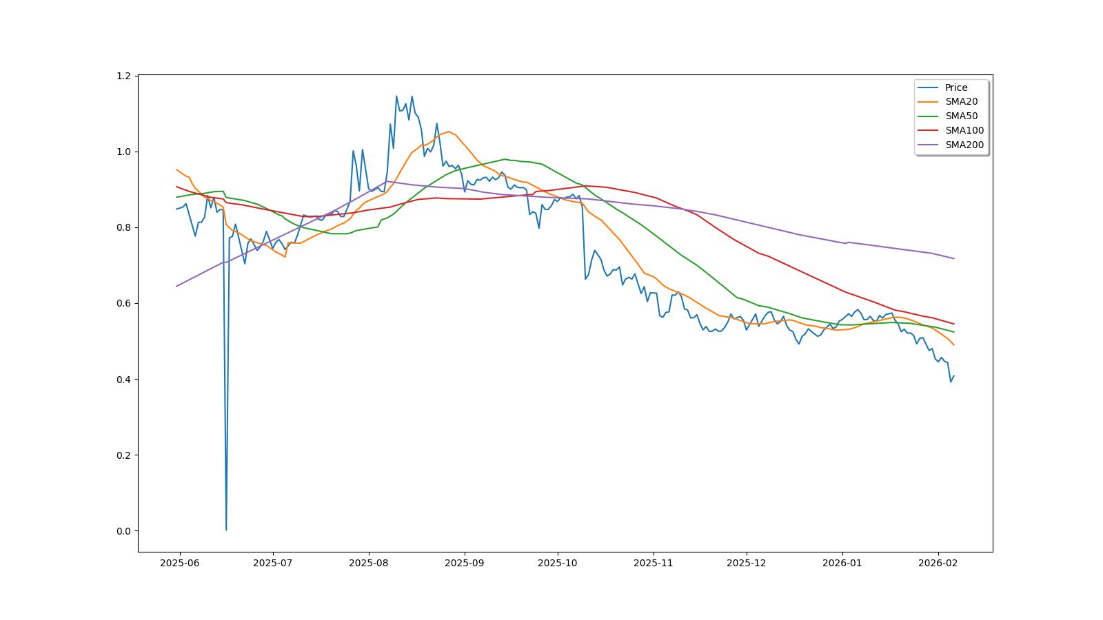 Actinium Simple Moving Averages