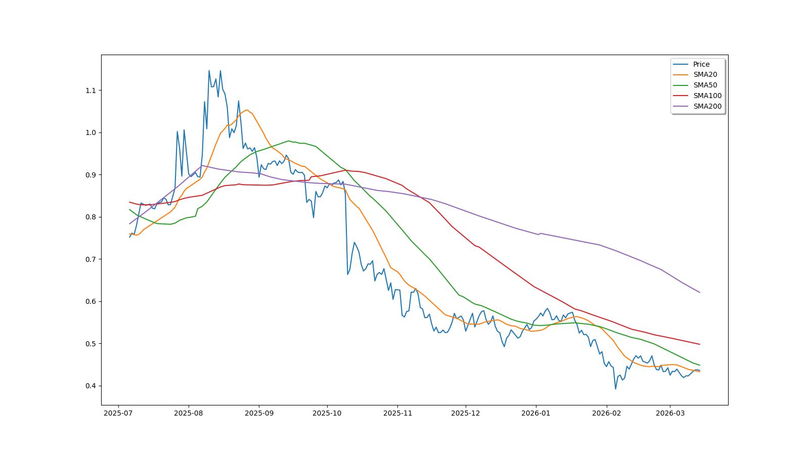 Actinium Simple Moving Averages