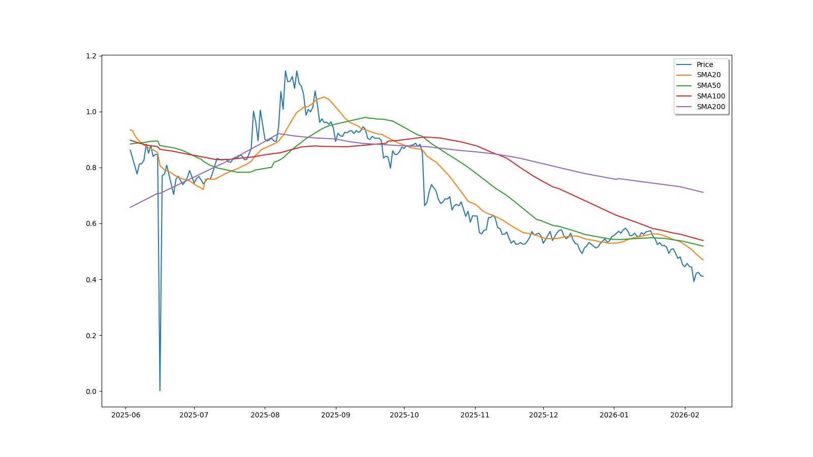 Actinium Simple Moving Averages