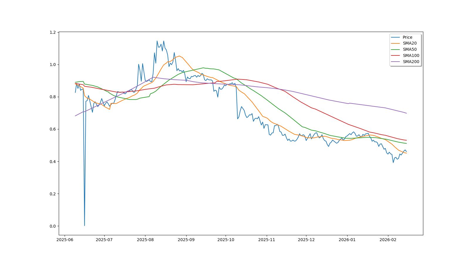 Actinium Simple Moving Averages