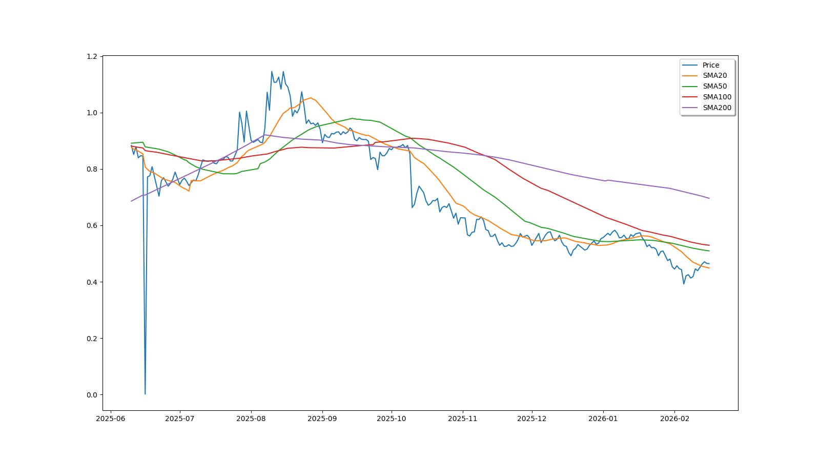 Actinium Simple Moving Averages
