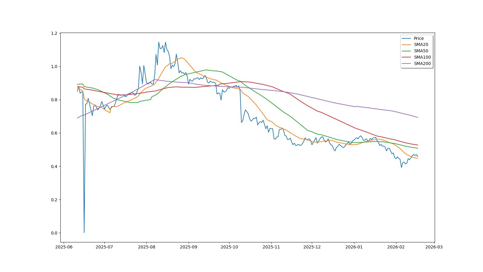 Actinium Simple Moving Averages