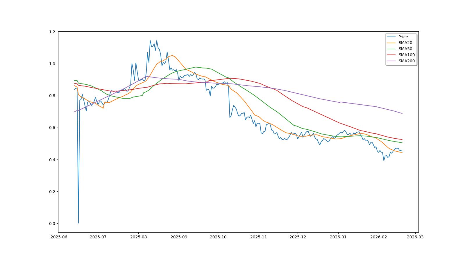 Actinium Simple Moving Averages