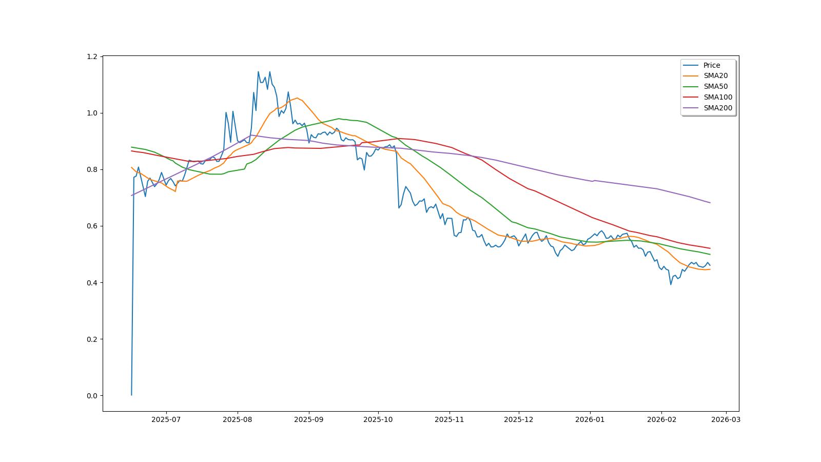 Actinium Simple Moving Averages