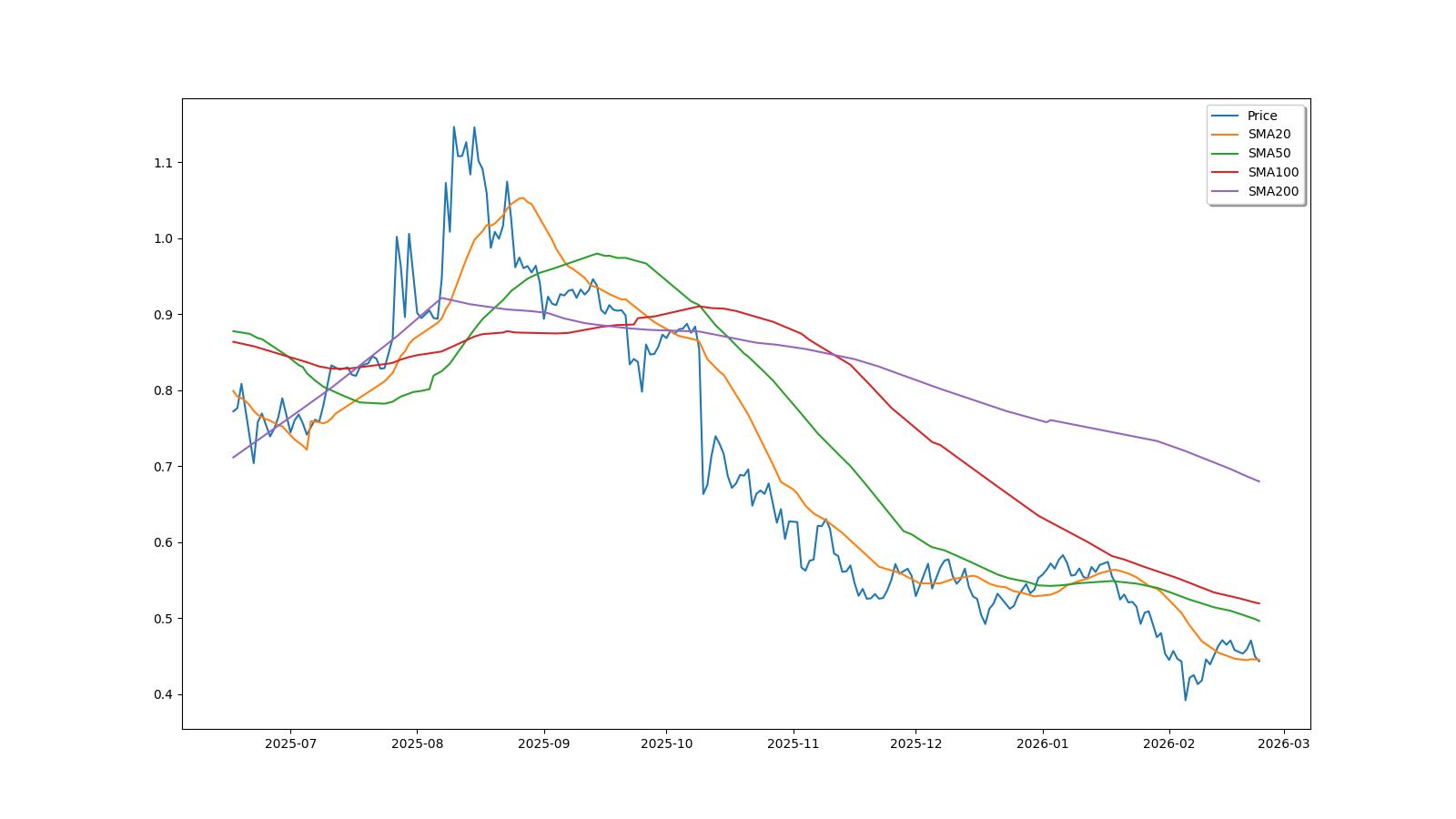 Actinium Simple Moving Averages