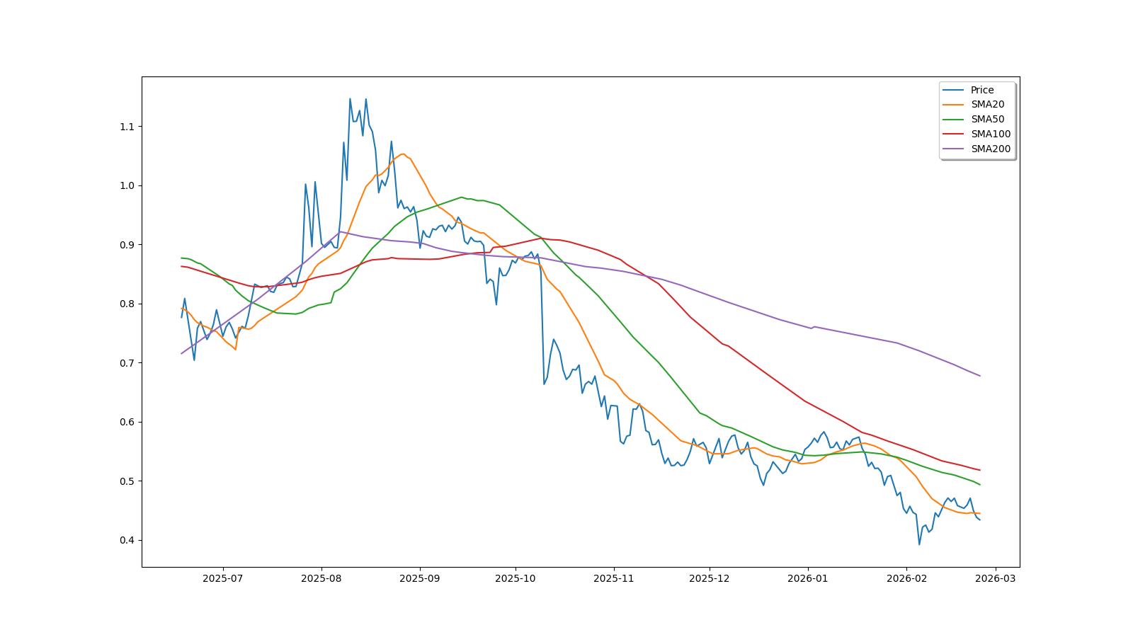 Actinium Simple Moving Averages