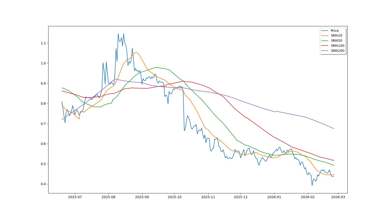 Actinium Simple Moving Averages