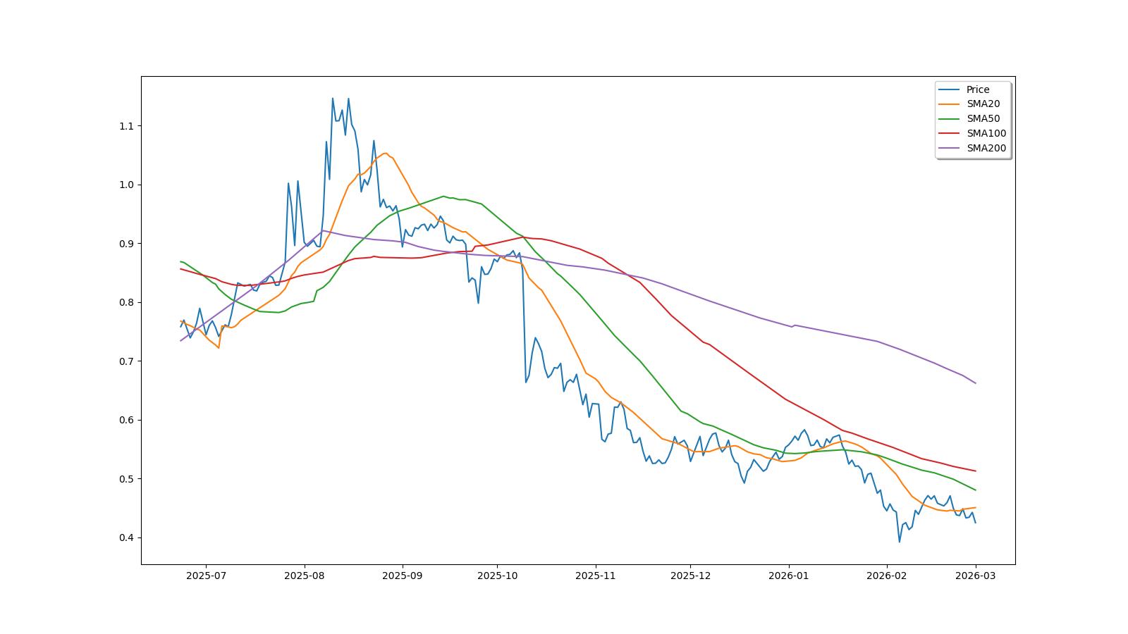 Actinium Simple Moving Averages